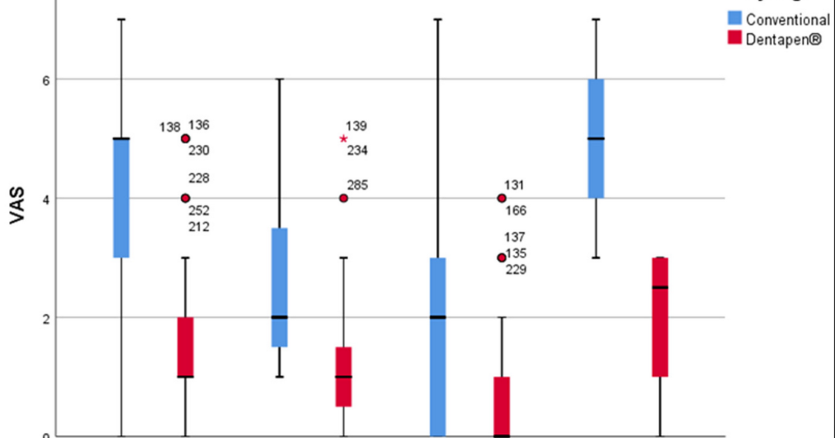 Traditional Syringe Vs Dentapen A Clinical Trial | Juvaplus